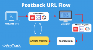 The Postback URL Ultimate Guide | AnyTrack
